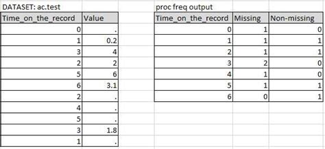 solved proc freq missing and non missing values sas support communities