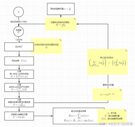 【机器学习】如何理解adaboost，及相关参数使用？ Adaboostregressor参数 Csdn博客