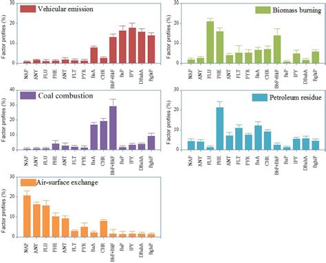 Profiles Of The Five Factors Resolved By The Pmf Model From All Pah