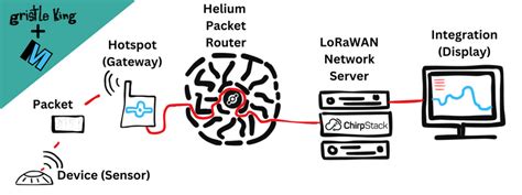 chirpstack chirpstack v4 integration iot support