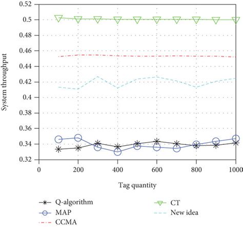 Experimental Results System Throughput Of Various Algorithms Download Scientific Diagram