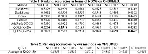 table 1 from a distributional similarity measure for query dependent