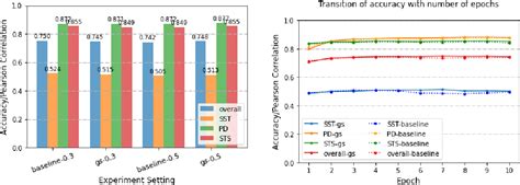 figure 3 from minbert and multi task training with gradient surgery