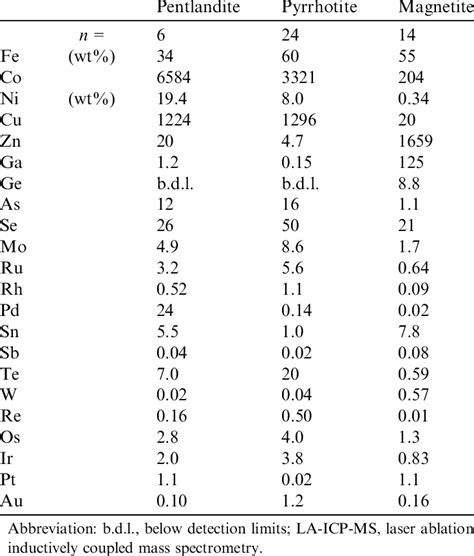 Average Trace Element Concentrations In Lap 04840 Sulfides And Oxides Download Scientific