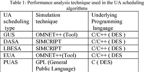 table 1 from a preemptive utility accrual scheduling algorithm for