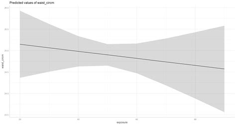 Data Visualization R Marginal Effects Two Continuous Predictors With Interactions Cross