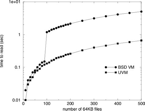 Figure 2 From The Uvm Virtual Memory System Semantic Scholar