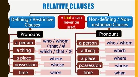 Restrictive And Nonrestrictive Relative Clauses Excelent File Pptx