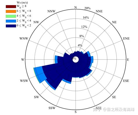 【玫瑰图】风速与风向玫瑰图（matlab代码实现） 知乎