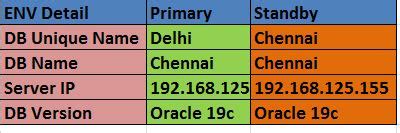 Oracle C Performing Dataguard Failover Using DGMGRL Utility Oracledbwr