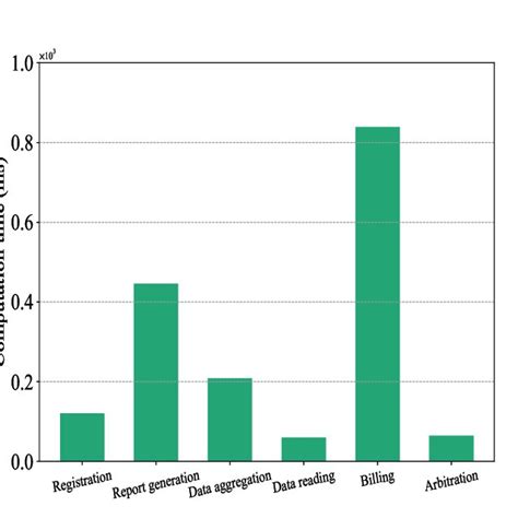 Computation Time In Each Phase N 10 Download Scientific Diagram