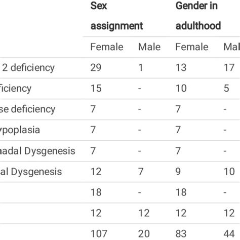 46 Xy Dsd Etiology According To Sex Assignment Download Scientific