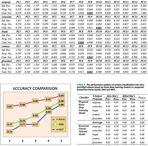 Accuracy Comparison Of Tensorflow Keras Rnn And Mlp Models On Five