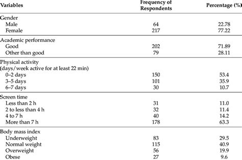 Descriptive Statistics Of Categorical Variables Download Scientific