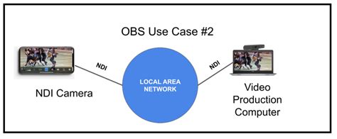 How To Use NDI With OBS StreamGeeks