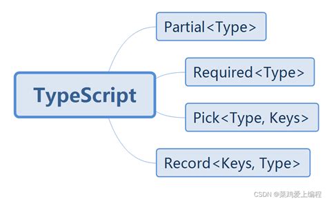 TS系列之工具类型PartialRequiredPickRecord详解示例 ts required CSDN博客