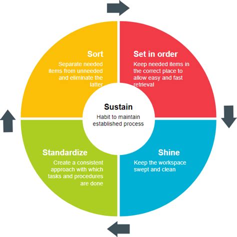 Introduction To 5s Lean Six Sigma Bilarasa