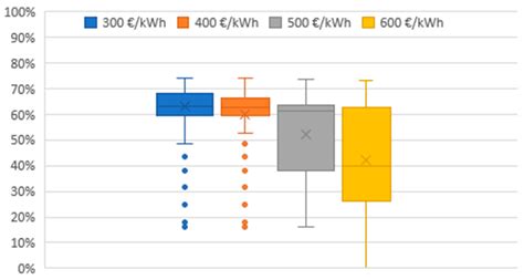 Multi Objective Optimization Of Off Grid Hybrid Renewable Energy Systems In Buildings With Prior