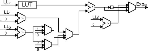 Figure 10 From Asic Implementation Comparison Of Sic And Lsd Receivers