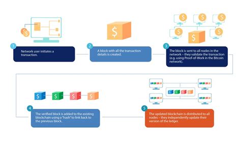 The Complete Guide To Blockchain Development In K C