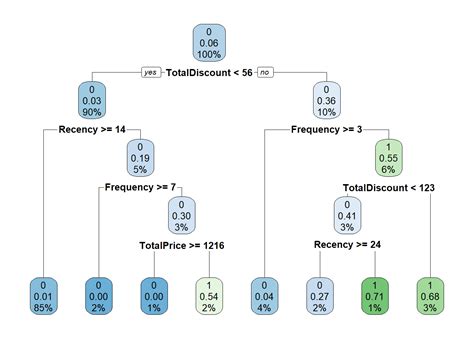 3 modeling and evaluation predictive analytics the code book
