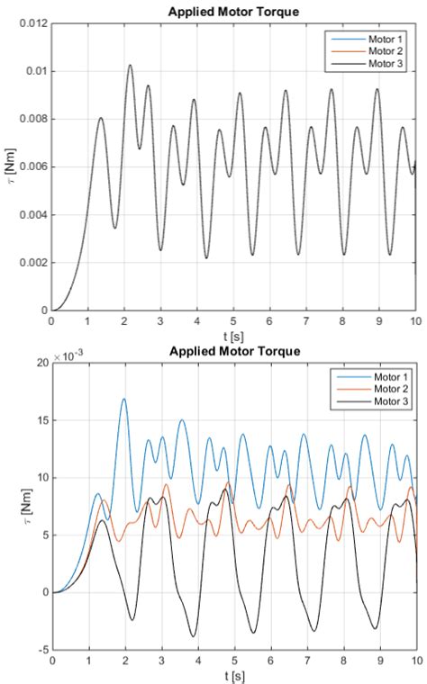 Computed Applied Torques Of The Three Motors During The Straight Top
