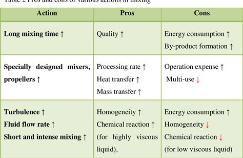 figure 1 from adaptation of triz method for problem solving in process