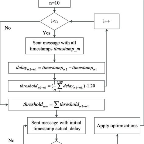 The Algorithm Of Delay Measurements In The Sdn Based Iot Platform Download Scientific Diagram