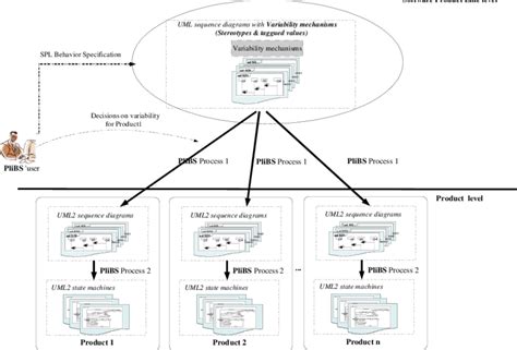 Our Approach For Modeling And Deriving Behaviors Of Software Product