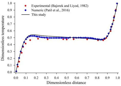 Comparison Of The Dimensionless Temperature Profile Along With The
