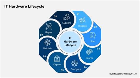Computer Lifecycle Management Best Practices And Strategies Businesstechweekly Com