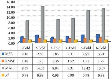 The Comparison Of The Mse Rmse Mape And R For Train Data Download