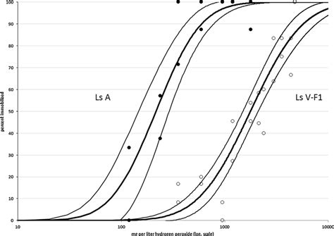 30 Min Bioassay The Dose Response Curves 90 Ci And The Observed Download Scientific Diagram