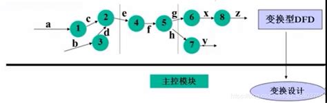 第九节 初始模块结构图的设计 软件总体设计案例 dfd到初始的msd a k csdn博客