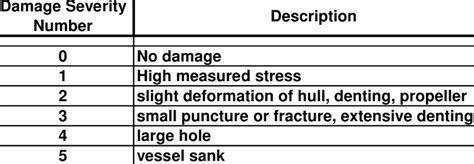 Definition Of Damage Severity Numbers Download Table