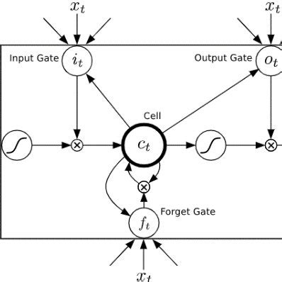 LSTM Network Architecture Fig 1 Illustrates A LSTM Memory Cell 9 The Download Scientific