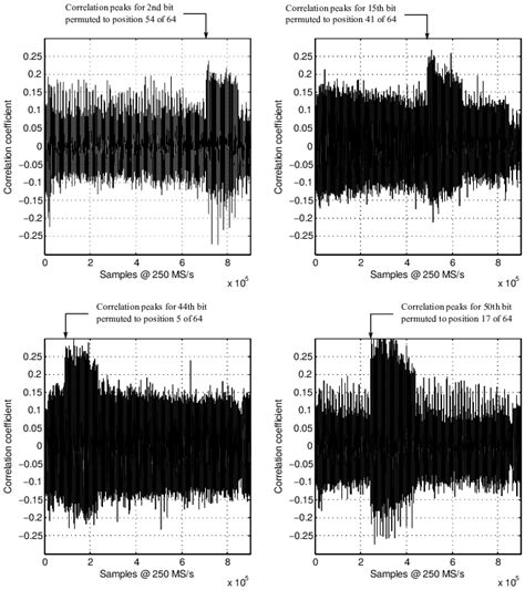 Four Selected Correlation Analyses Using 500 Traces Download Scientific Diagram