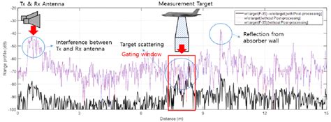 Measured Results Of Monostatic Rcs In The Frontal Directiondistance