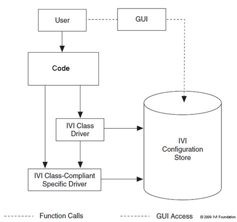Ivi Drivers Overview Matlab And Simulink