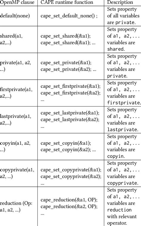 cape runtime functions associate with openmp clauses download