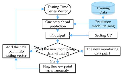 Anomaly Detection With The Probability Prediction Model Download