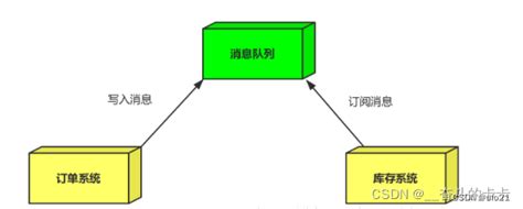 Rabbitmq详解rabbitmq处理订单成功后怎么跳转页面 Csdn博客