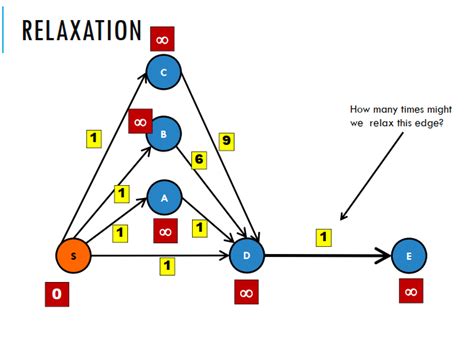 Nus Cs Mods Cs2040s Single Source Shortest Path For Graphs