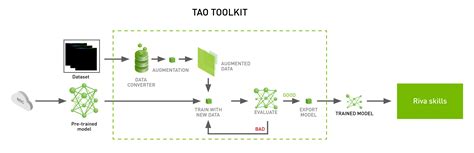 介绍 nvidia riva ：用于加速语音 ai 应用程序的 gpu 加速 sdk nvidia 技术博客