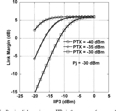 Figure 15 From Distortion Analysis Of Ultra Wideband Ofdm Receiver
