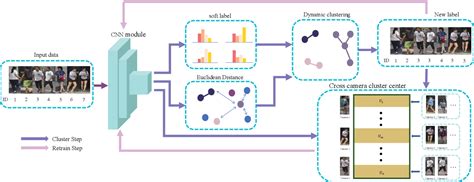 Figure 1 From Self Paced Bottom Up Clustering Network With Side Information For Person Re