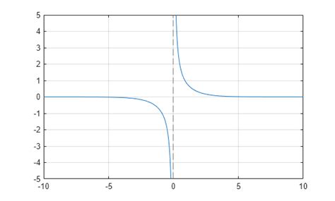 Csch 기호 쌍곡코시컨트 함수 Matlab