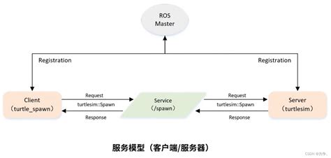 Ros1 基础通信 Rostopic查看队列长度 Csdn博客