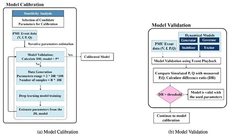 Proposed Framework For Model Parameters Calibration Download