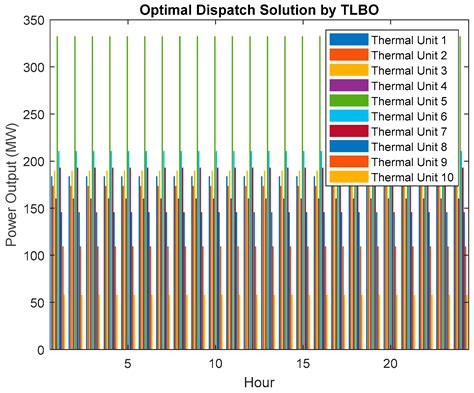 Enhanced Economic Load Dispatch By Teachinglearning Based Optimization Tlbo On Thermal Units